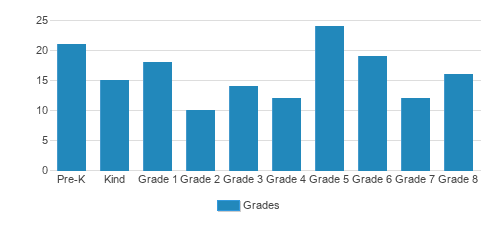 St. Rose Of Lima School vs. St. Joseph Grade School - Compare Rankings ...