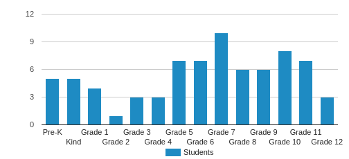 Sharp Academy Profile (2018-19) | Lubbock, TX