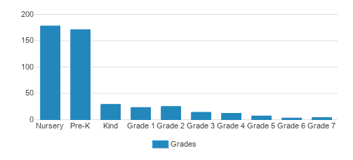 The Kipling School (Top Ranked Private School for 2024) - Houston, TX